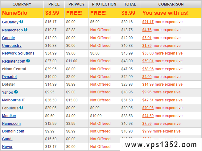 Namesilo域名注册购买教程-VPS1352主机测评